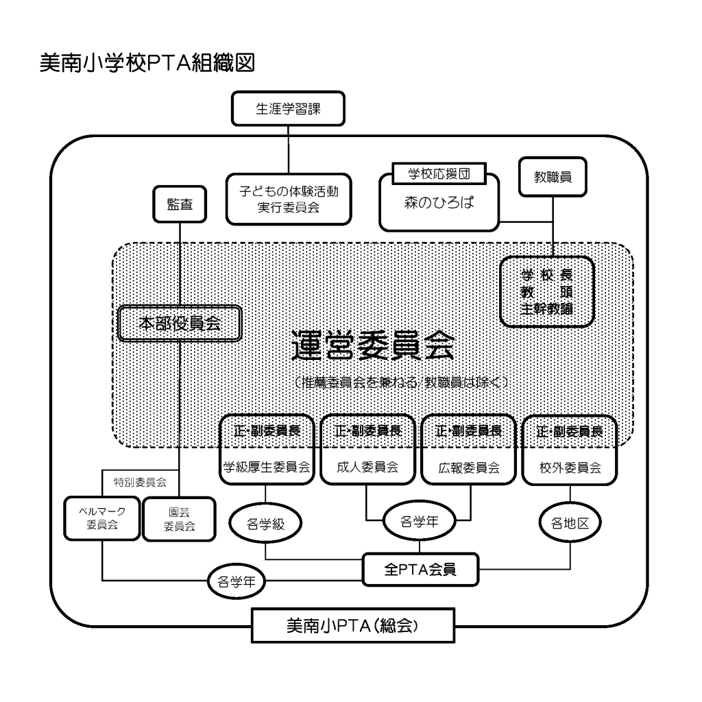 美南小学校PTA組織図 | こんにちは。美南小学校PTAです。 | 美南小学校PTAホームぺージ
